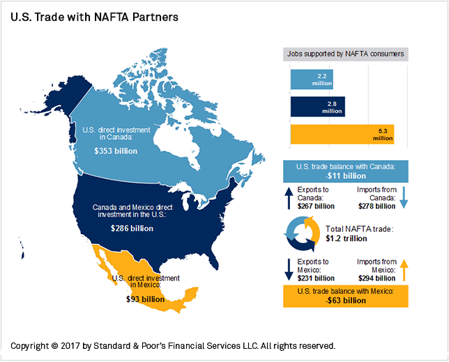 The Economic Impact of NAFTA - Frequently Asked Questions | S&P Global The Economic Impact of NAFTA - Frequently Asked Questions | S&P Global