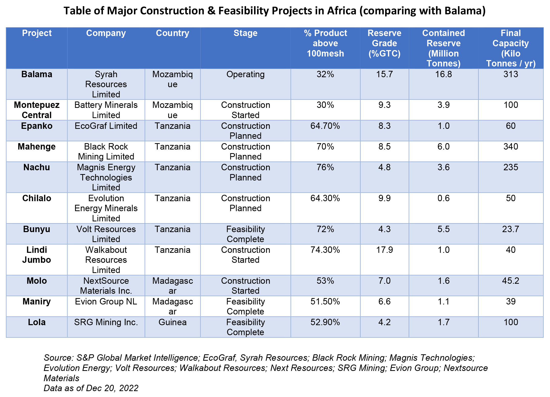 Africa’s Growing Graphite Mining Potential | S&P Global Market Intelligence Africa’s Growing Graphite Mining Potential | S&P Global Market Intelligence