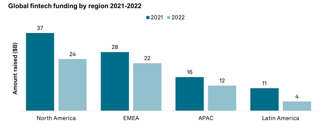 Global fintech funding primed for reset in 2023: report | S&P Global ... Global fintech funding primed for reset in 2023: report | S&P Global ...