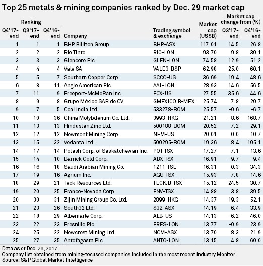 Top 25 Mining Companies By Market Cap - S&P Global Market Intelligence ... Top 25 Mining Companies By Market Cap - S&P Global Market Intelligence ...
