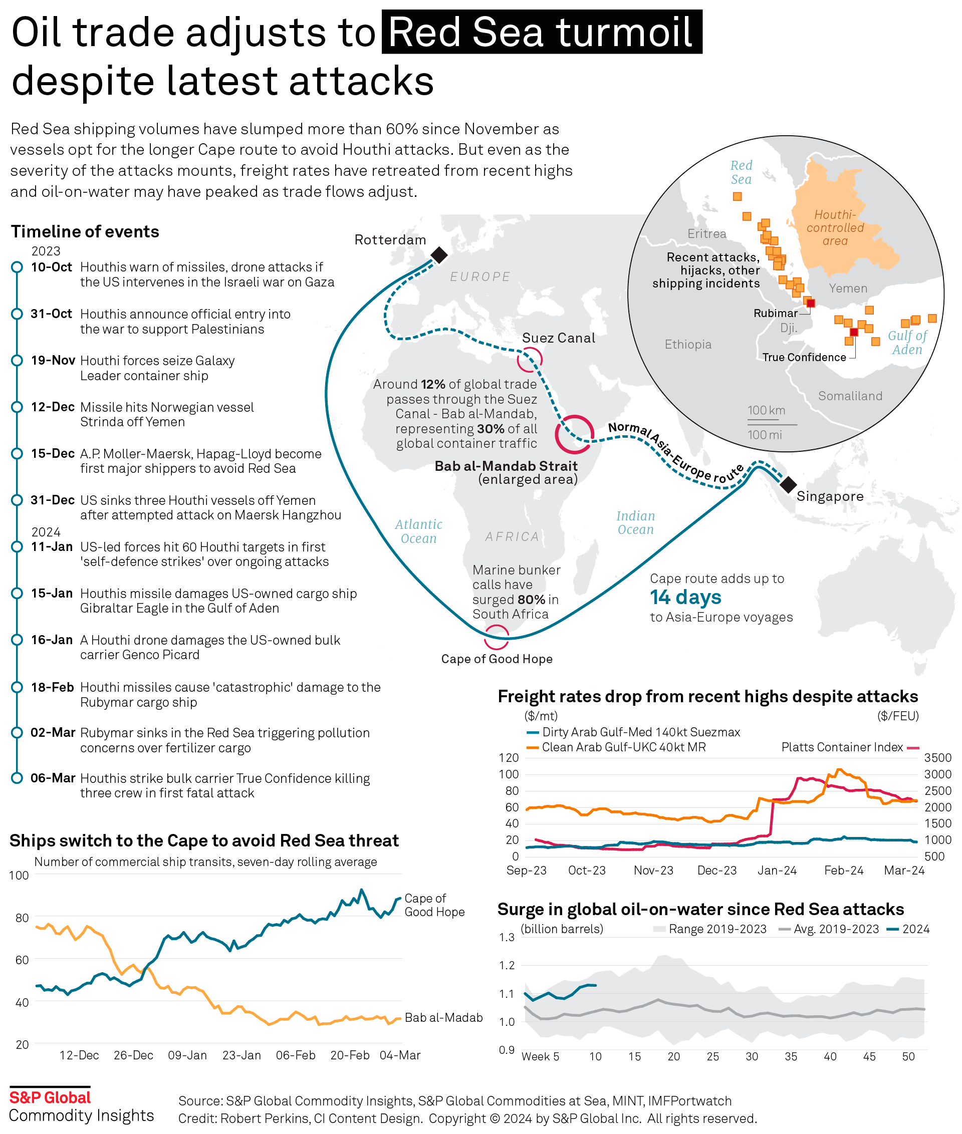Infographic: Oil trade adjusts to Red Sea turmoil despite latest ...