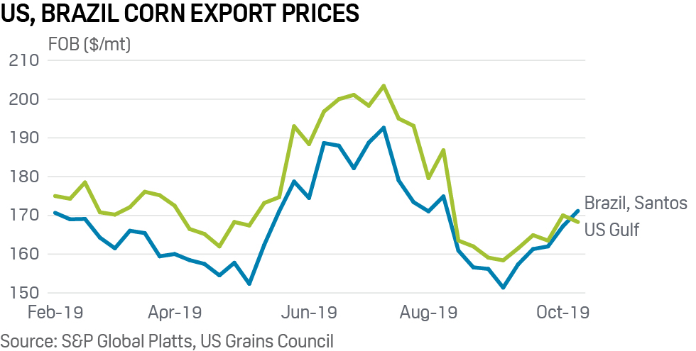Commodity Tracker: 6 charts to watch this week | S&P Global