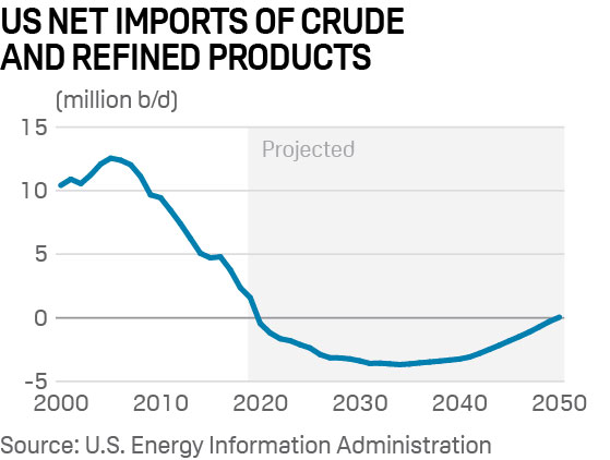 No relief at pump when US becomes net oil exporter in 2020 | S&P Global