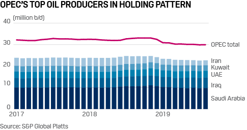 Commodity Tracker: 6 charts to watch this week | S&P Global