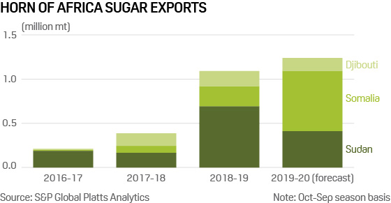 The reshaping of Sub-Saharan African sugar trade flows