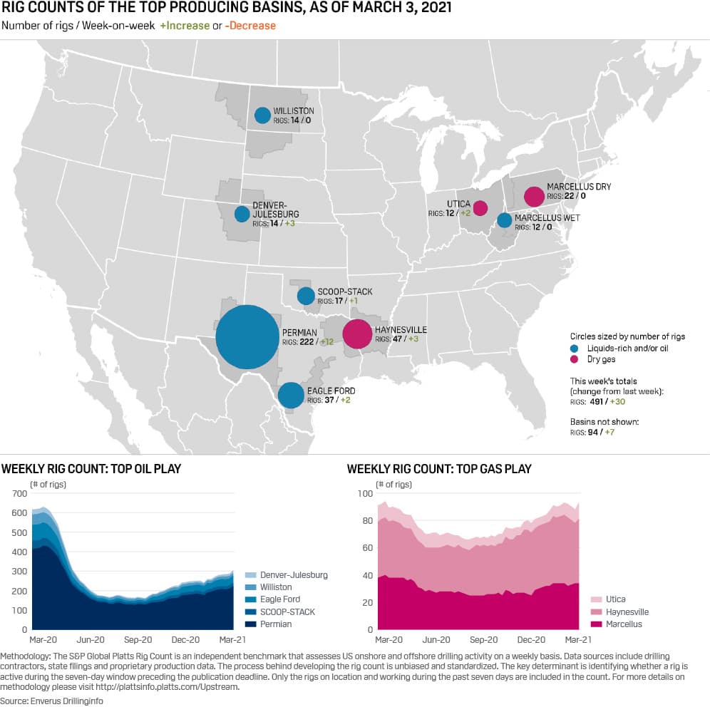 Commodity Tracker: 6 charts to watch this week | S&P Global