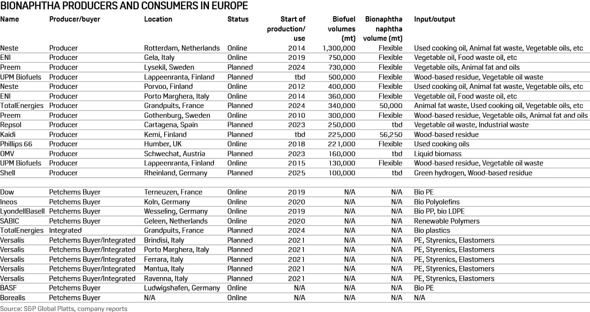Europe’s nascent bionaphtha market gearing up to serve demand for ...