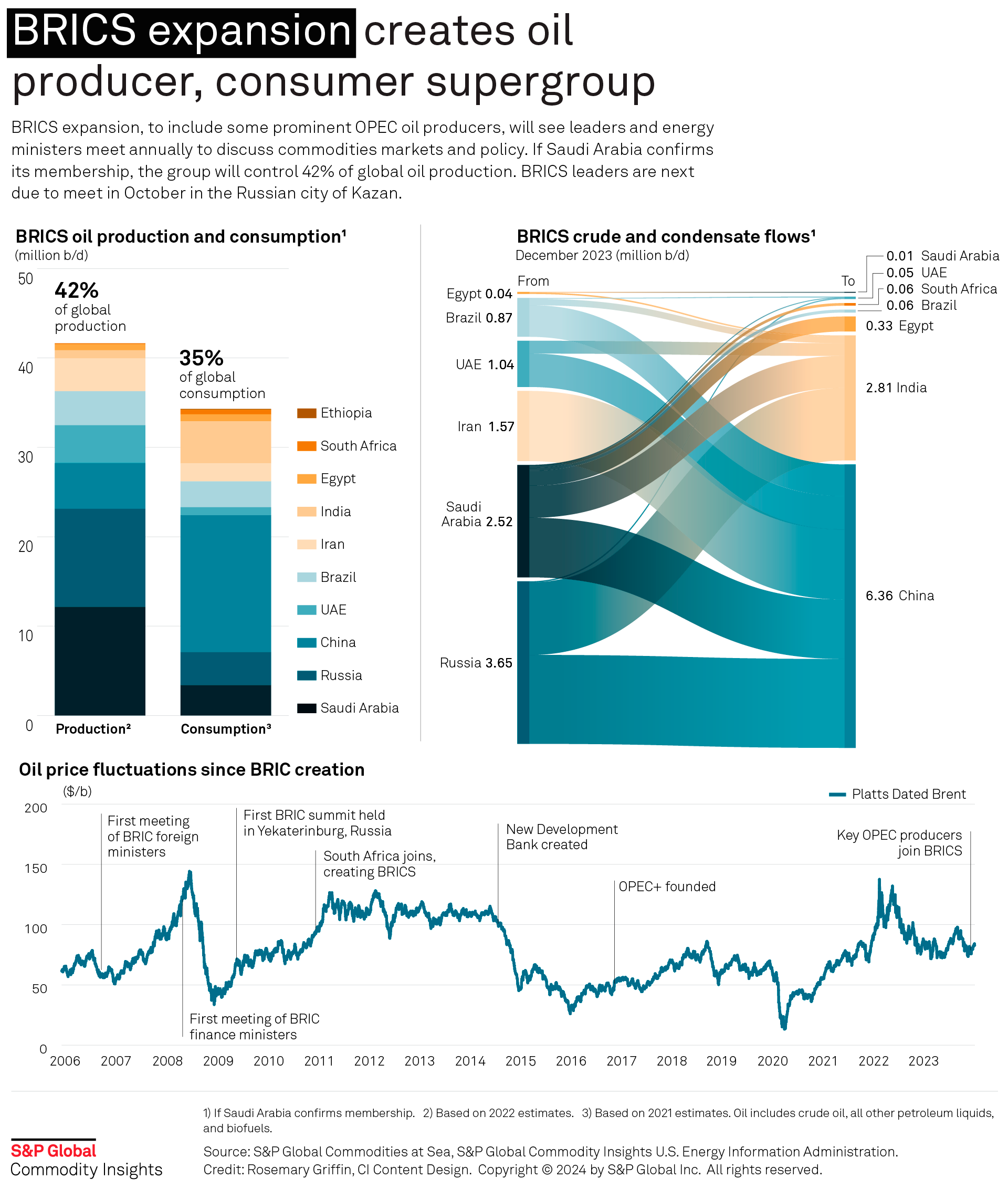 Infographic: BRICS expansion creates oil producer, consumer supergroup ...
