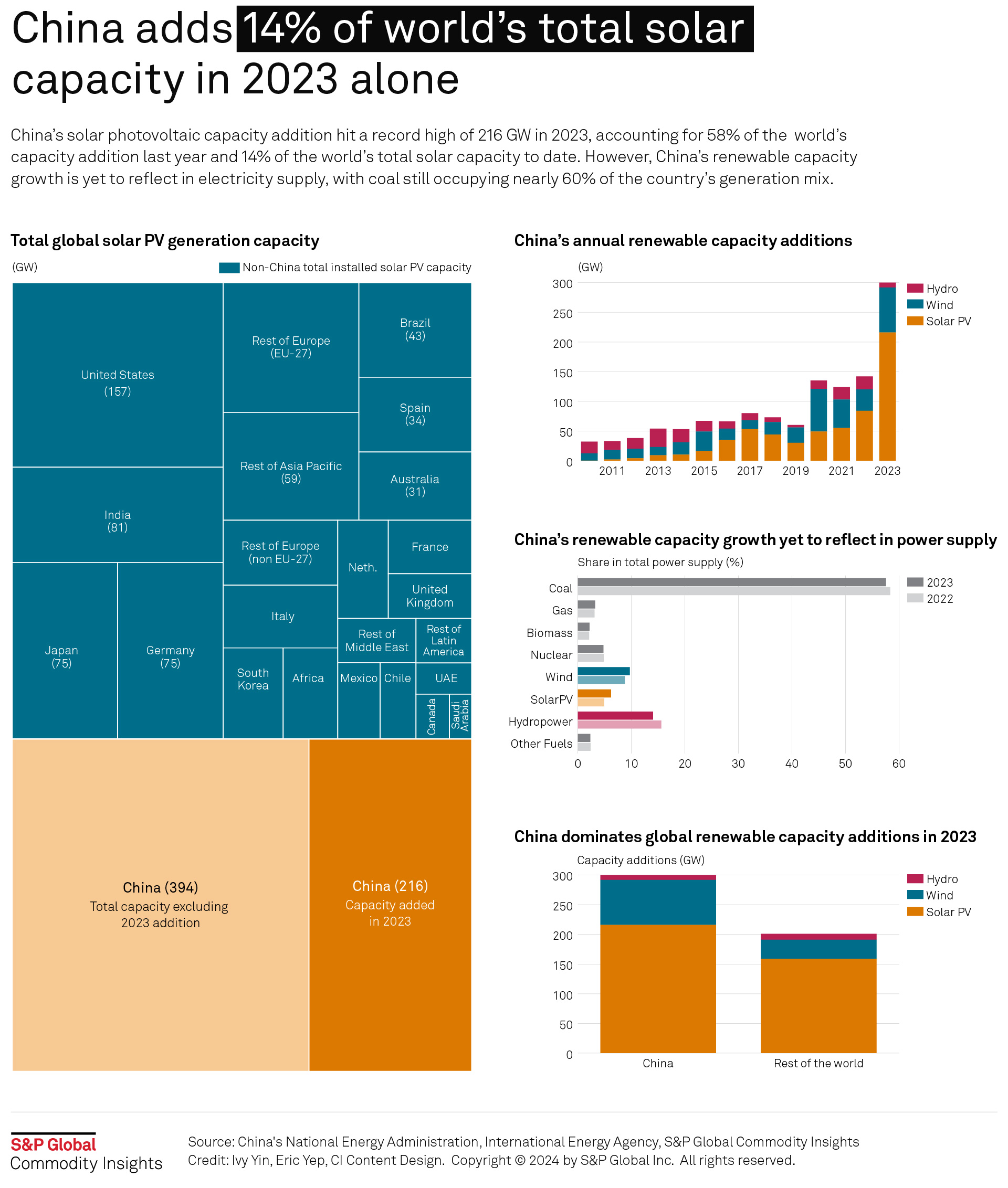 China Renewable Energy China | Energy Trends | Ember