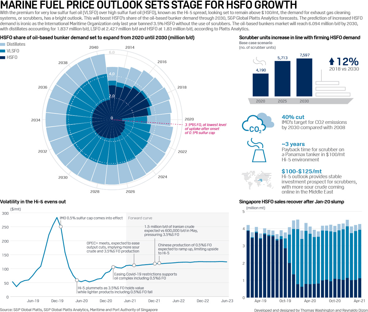Infographic: Marine fuel price outlook sets stage for HSFO growth | S&P ...