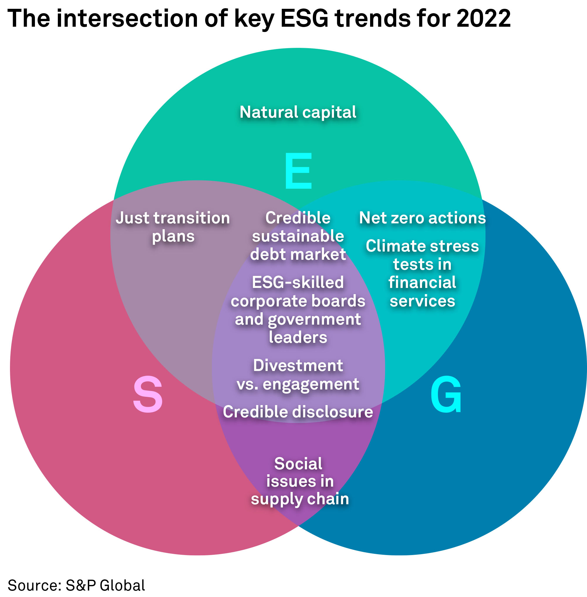 Key trends that will drive the ESG agenda in 2022 | S&P Global Key trends that will drive the ESG agenda in 2022 | S&P Global