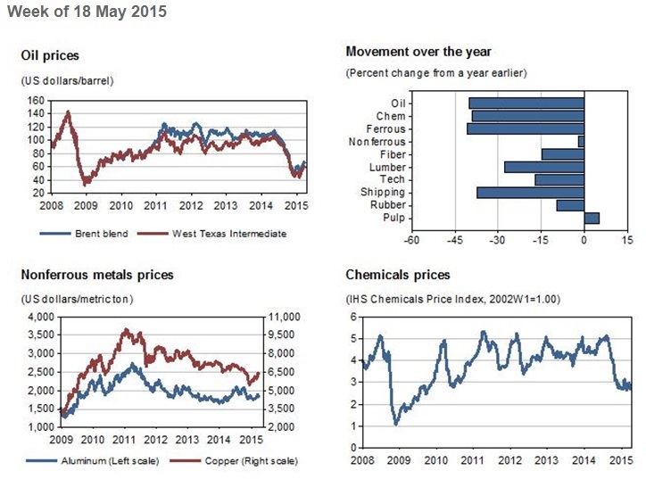 Commodity prices fall despite a rally in iron ore markets | IHS Markit