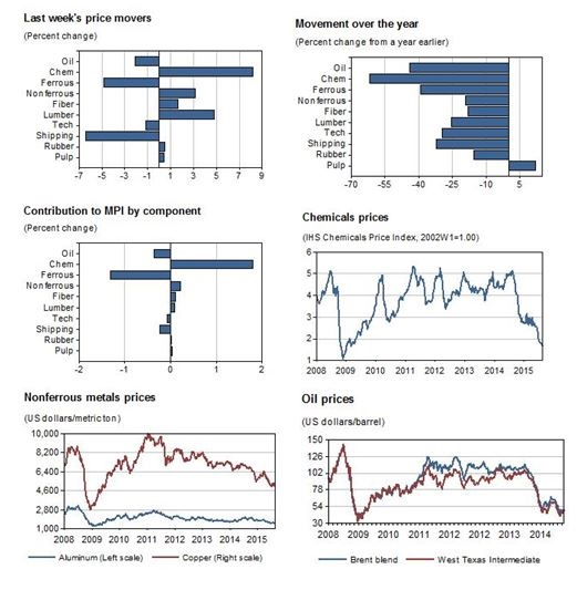 Chemicals give support to the MPI | IHS Markit