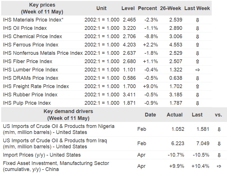 MPI rebounds with 1.7% increase driven by lumber boost | IHS Markit