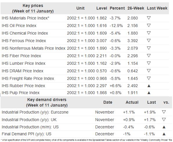 Oil price collapse drags MPI further into 2003 territory | IHS Markit