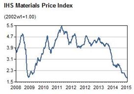 Commodity prices decline again, but signs emerge of a turnaround | IHS ...