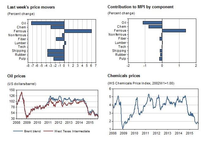 MPI settles to 2008 lows before Christmas | IHS Markit