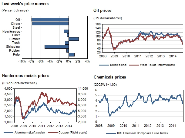 Weekly Pricing Pulse Newsletter – 12/18/14 – Oil Markets at the Heart ...