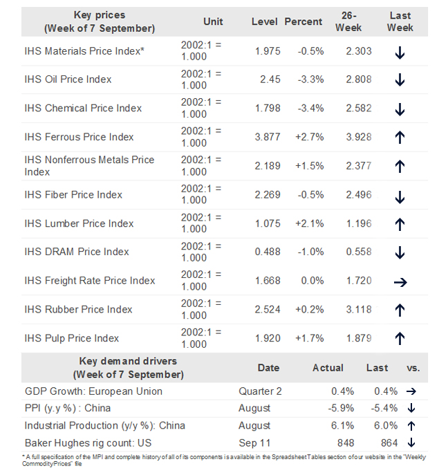 Commodity prices take a breather ahead of crunch fed week | IHS Markit