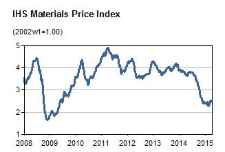 MPI rebounds with 1.7% increase driven by lumber boost | IHS Markit