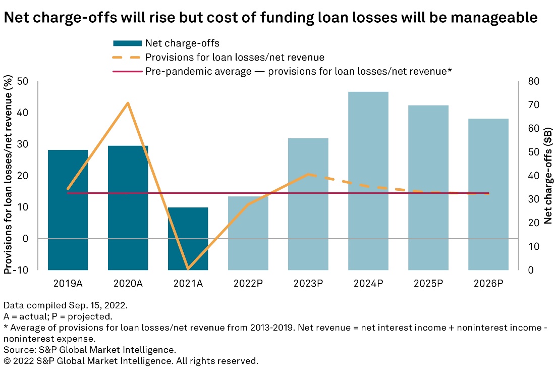 S&P Global Market Intelligence 2023 financial institutions outlook says ... S&P Global Market Intelligence 2023 financial institutions outlook says ...
