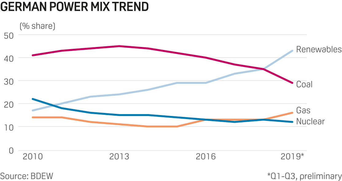 German power sector on track for 'unparalleled' carbon decline: BDEW ...