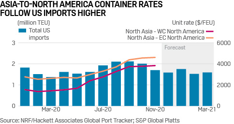 Container shippers hoping for rate relief in Q1 may have to wait ...