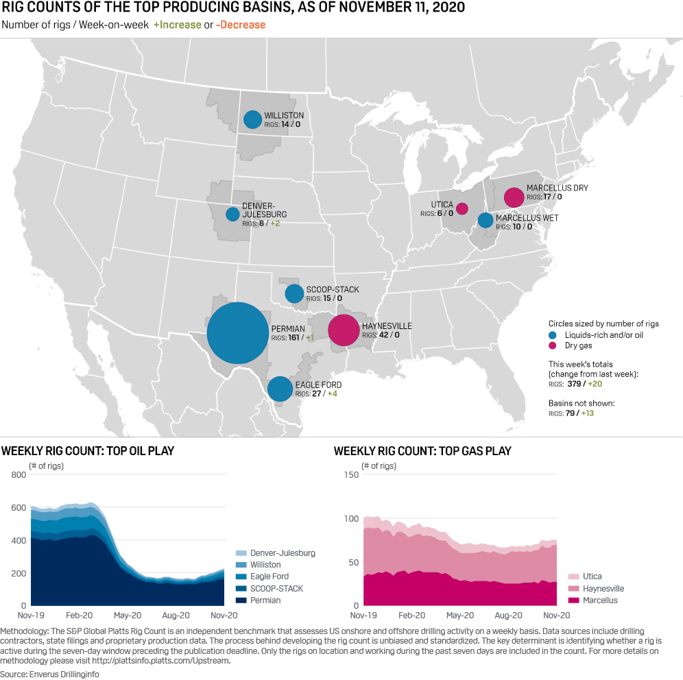 US oil, gas rig count jumps 20 to 379, with most additions across ...