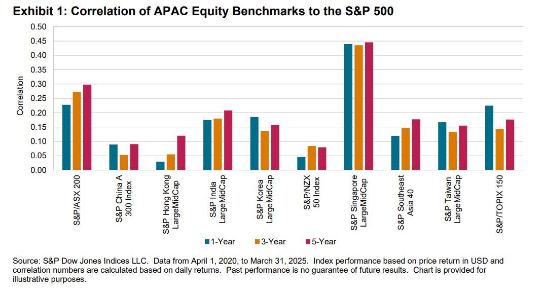 Why Does the S&P 500® Matter to APAC? - Education | S&P Dow Jones Indices